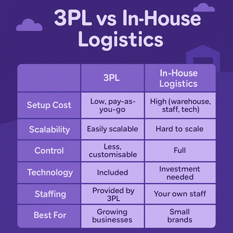 3PL vs In-House Logistics: Which is Right for Your Business?
